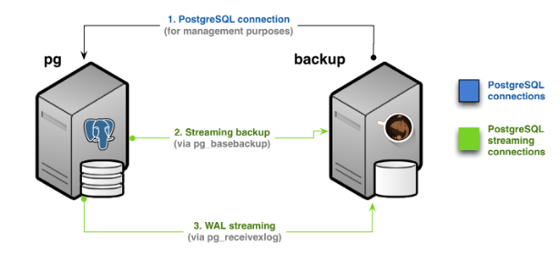 How to PostgreSQL streaming backup using BARMAN ? | Medium