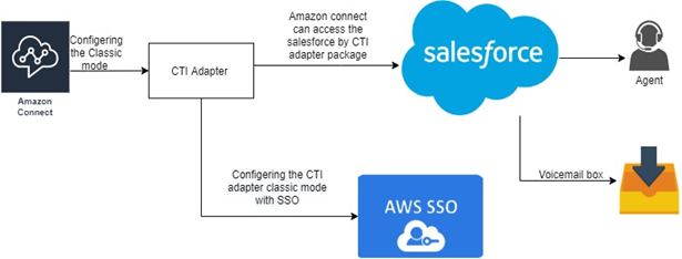 Amazon Connect integration with Salesforce | by Barath Kaileash | Sandeza | Medium