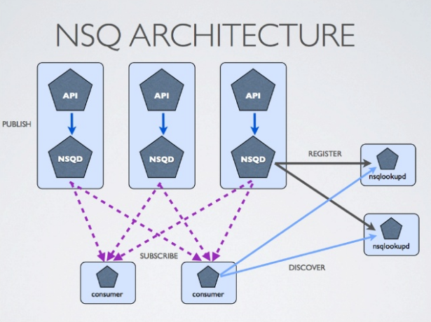 NSQ distributed messaging with Go | by Armando Alves | Medium