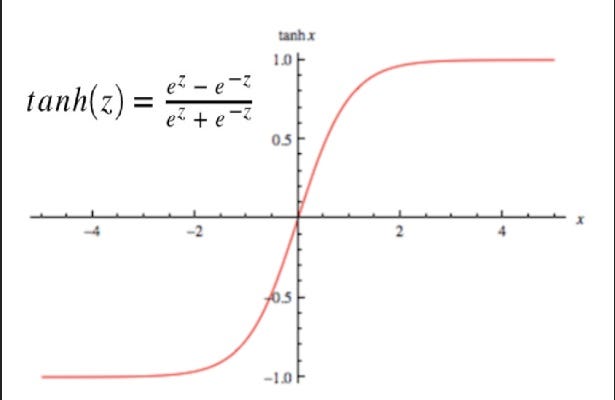 activation function, deep neural network | Medium