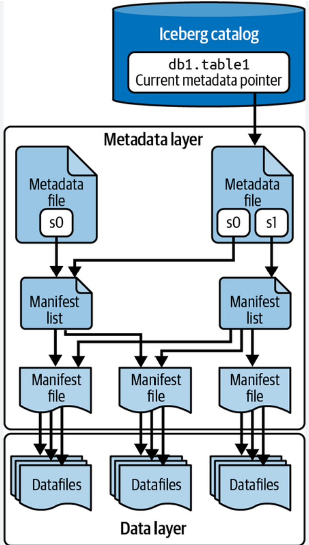 Apache Iceberg as the Foundation for a Multi-Cloud Federated Data Lake ...