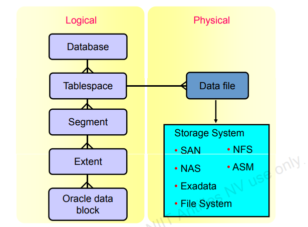 The Correlation between Logical and Physical Storage Structure | by ...