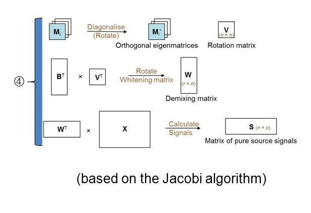 Utilizing Joint Approximate Diagonalization Of Eigenmatrices Jade In Modern Signal Processing