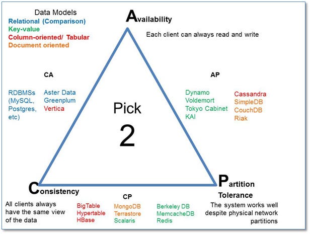 How to choose a database in the age of NOSQL? | by Freddy Ayala | Medium