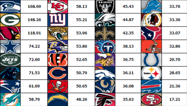 2016 NFL Season MAVPY Simulation | by Oliver Connolly | The Read ...