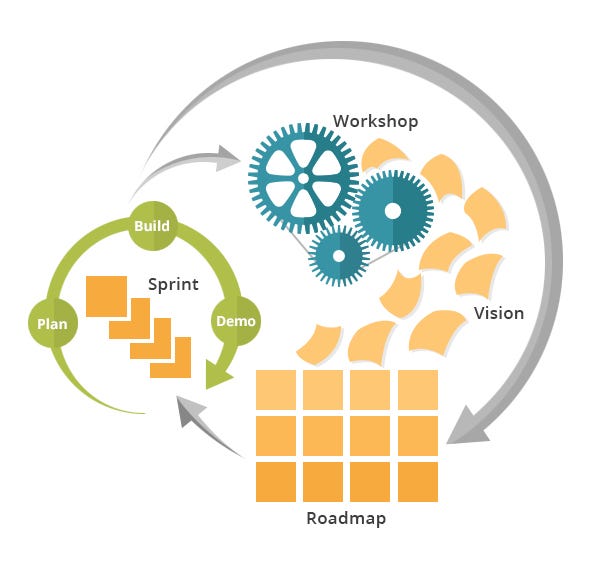 Agile Process Overview: Post 1 of 5 | by ITX Corp. | Move, Touch ...