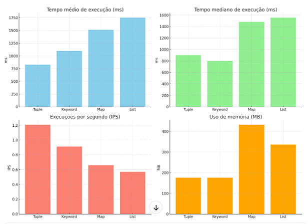 Tuple, Map or List? Comparing Structure Performance in Elixir with 2 ...