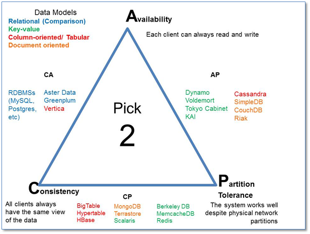 Distributed System : ACID versus CAP | by Bindu C | Medium