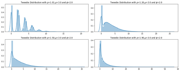 Tweedie Loss Objective Function. Amazon gibi büyük bir e-ticaret… | by ...