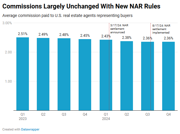 Real Estate Commissions Hold Steady as New Rules Roll Out | by Jeff ...
