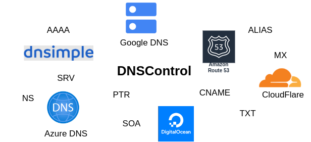 Migrating to Multi-DNS using DNSControl | Chronus Engineering Blog