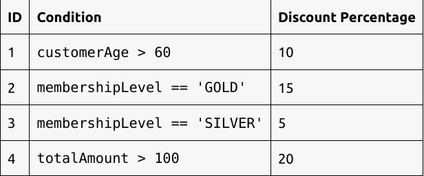 Using Spring Expression Language (SpEL) to Create a Simple Rule Engine ...