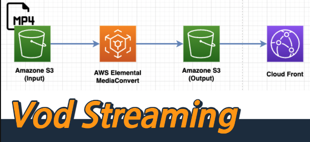 VOD Streaming Server 구축 2 (AWS). mediaconvert를 이용하여 input s3에 있는 mp4 파일을… | by SeungHo Jang | Medium