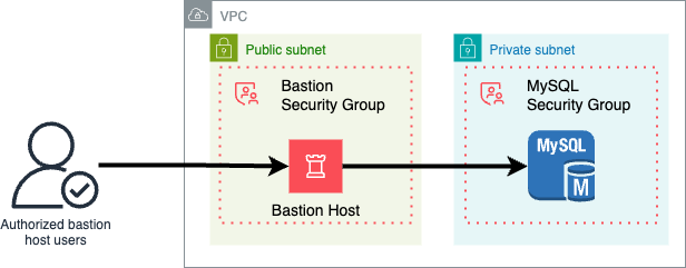 What Is a Bastion Host? A Secure Jump Host for Private Networks ...