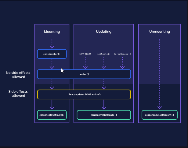 React Lifecycle แบบเข้าใจง่ายๆ | Medium