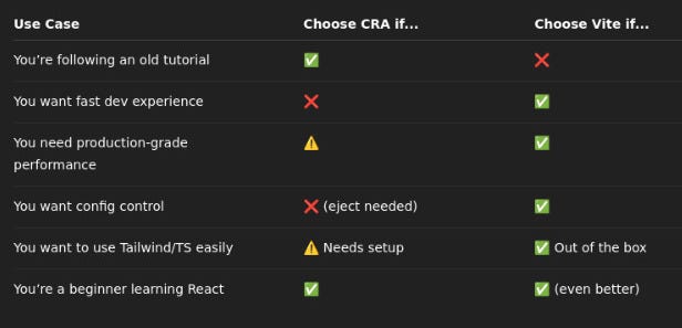 Vite vs CRA: The Ultimate Beginner’s Guide to Modern React | by DharshanKumar_J | May, 2025 | Medium