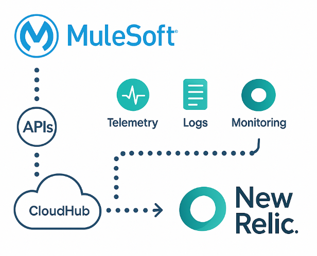 Enhancing API Observability: Integrating MuleSoft CloudHub logs with New Relic | by Vinay Rana ...