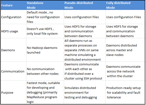Hadoop Execution Modes : A Deep Dive | by Algorhythm2411 | Medium Hadoop Execution Modes : A Deep Dive | by Algorhythm2411 | Medium