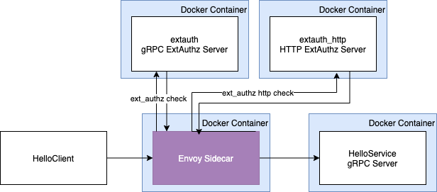 Simple Dockerized gRPC Application with Envoy ext_authz Example | by ...