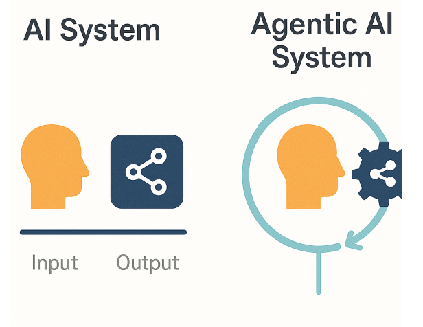 Agentic AI Explained: A Complete Beginner’s Guide to Autonomous Systems — Part 1 | by Navendu ...