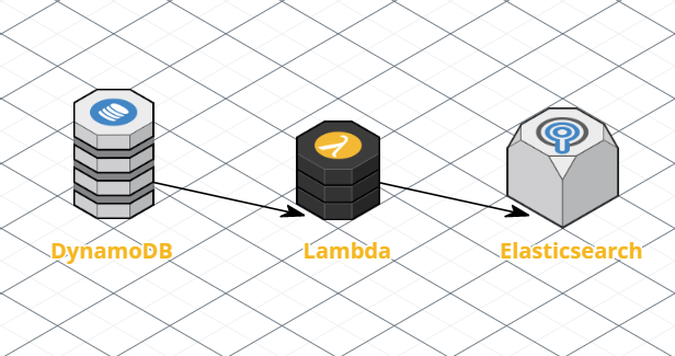 How to index new and existing Amazon DynamoDB content with Amazon ...