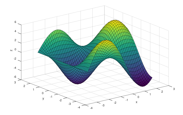Stochastic Gradient Descent with Tensorflow and Keras Framework | by ...