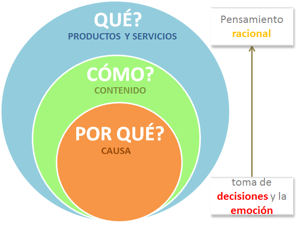 El circulo de oro. La metodología del círculo de oro… | by Wikey Chimp ...