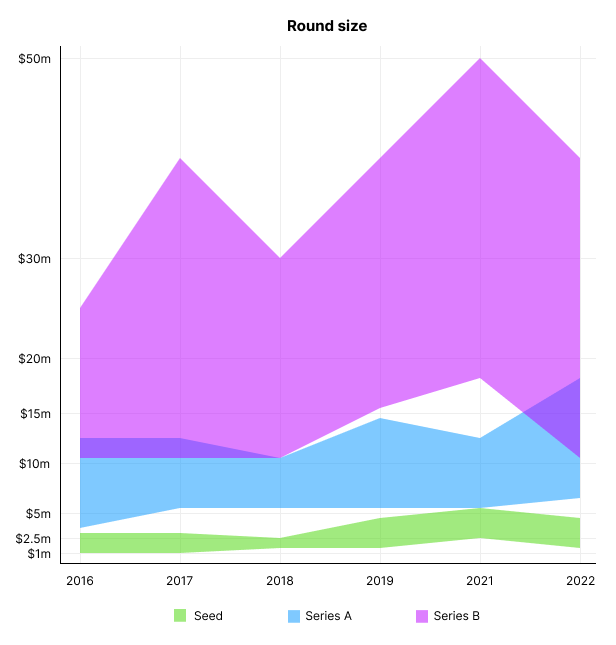 SaaS Funding Napkin trends from 2016-2022 | by Matthew O'Riordan | Medium
