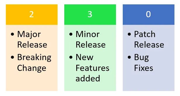 Semantic Versioning & Release: A Deep Dive | by Abdul Rafee Wahab | Medium
