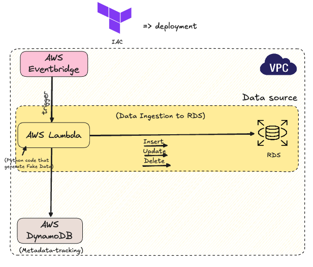 A Lambda-Based Data Pipeline For Data Ingestion | by Lorena Gongang | Level Up Coding