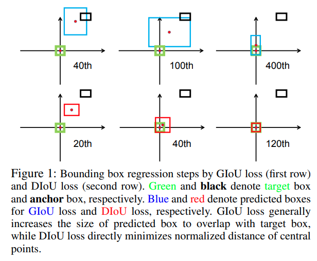 Distance-IoU Loss: An Improvement of IoU-based Loss for Object Detection Bounding Box Regression ...