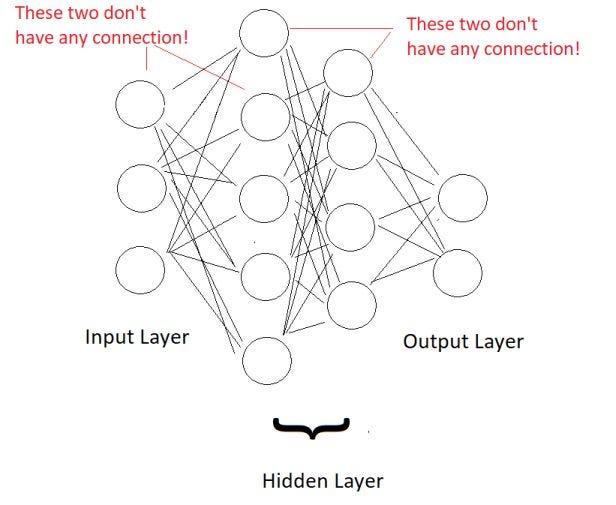 Neural Networks Fundamentals. A quick intro for Neural Networks… | by ...