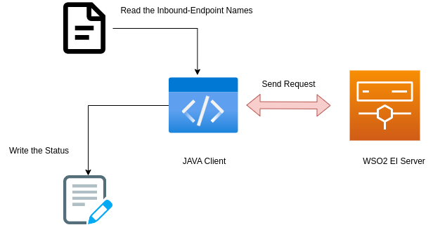 Let’s Create Java Client to Invoke Admin Service of WSO2 EI | by Isuru Liyanage | CodeBlog | Medium