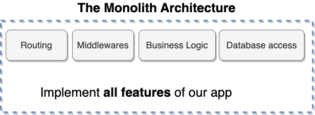 #2 Software Architecture Design with Microservices Architecture Scalable System-Lane or block ...