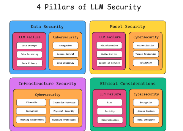 Securing AI Episode1:LLM uncovered | by Shivangi Singh | Medium