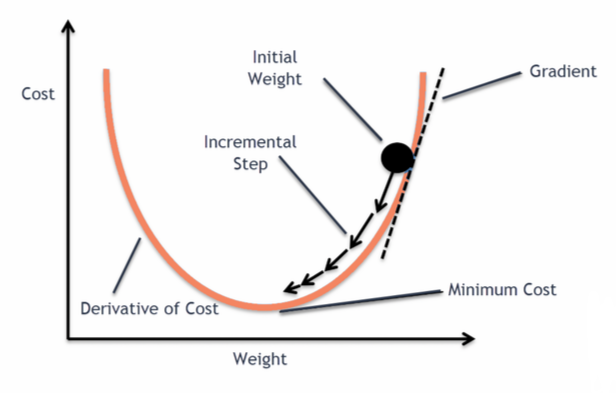 Logistic Regression: Gradient Descent | by Ashna Jain | Medium