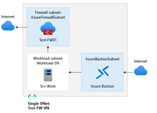 How to Set-Up a Network Environment and Create a Firewall in Azure Using PowerShell | by Habeeb ...