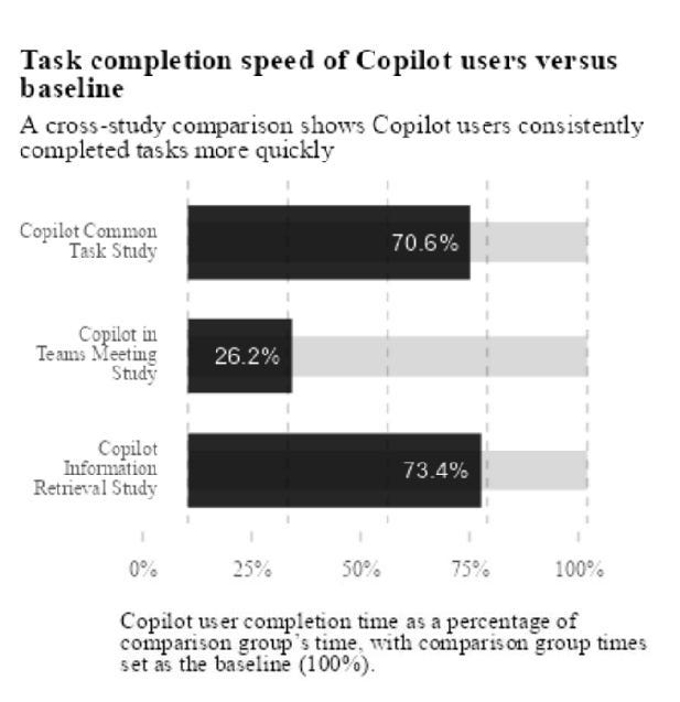 Microsoft’s Guide to using AI to become more Productive | by Devansh | Medium