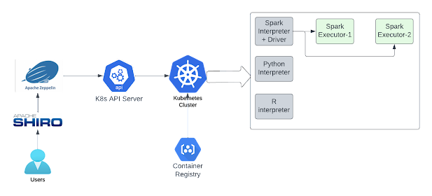 Zeppelin installation on Kubernetes With Data persistence and User ...