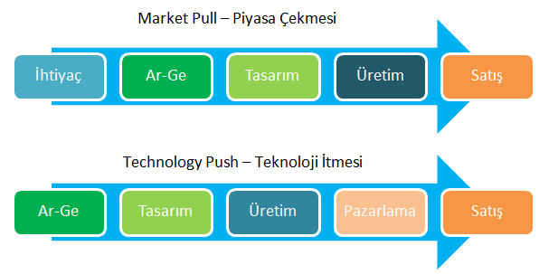 Ar-Ge ve İnovasyon: Hangisi daha önemli? | by innoCentrum Blog ...