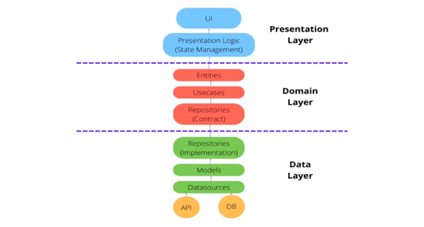 Clean Architecture with Flutter/Dart | by Victornkpubre | Medium