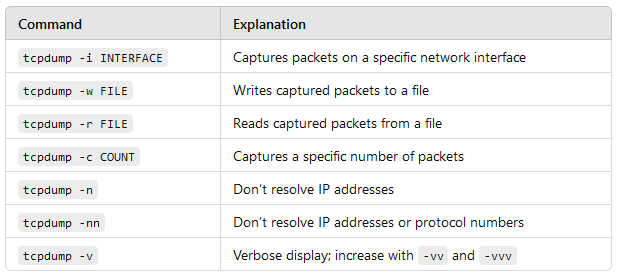Tryhackme Tcpdump The Basics Cyber Security 101 Thm By Rutbar