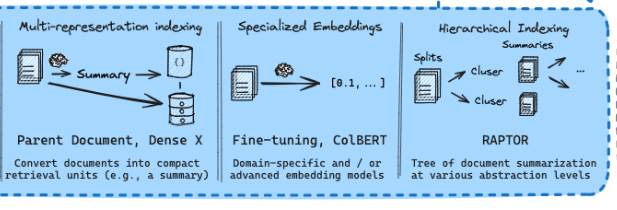 Advanced Indexing Techniques in RAG Systems: Beyond Basic Chunking | Part II | by Guarav Bansal ...