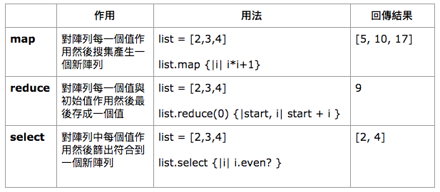 Ruby 針對陣列的一些處理方法 — map, reduce, select | by icelandcheng | Medium