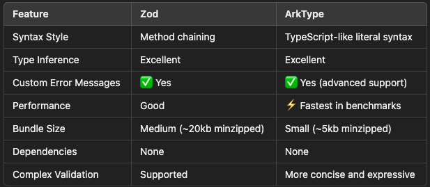 Why Use ArkType Instead of Zod?. When building robust TypeScript… | by Ruver Dornelas | Medium