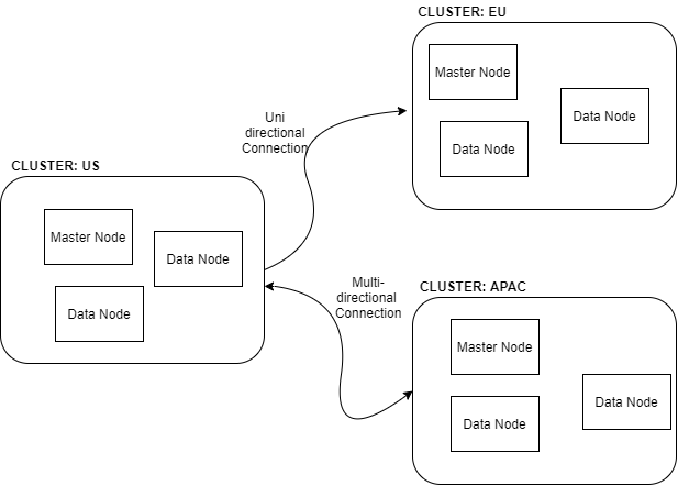 Elasticsearch Cross Cluster: Multi-Region Deployment | by Pradnya | Medium