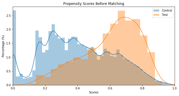 Introducing the pymatch Python Package | by Ben Miroglio | Medium