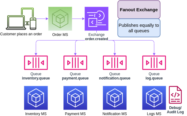 Event-Driven Architecture: Building Scalable Systems with RabbitMQ | by Julio Pavezzi Joaquim ...
