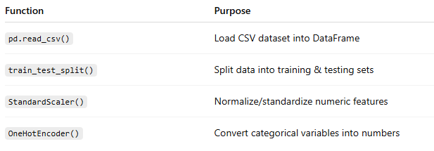 Top Scikit-learn Functions Every Data Scientist Must Know | by Maha K | Medium