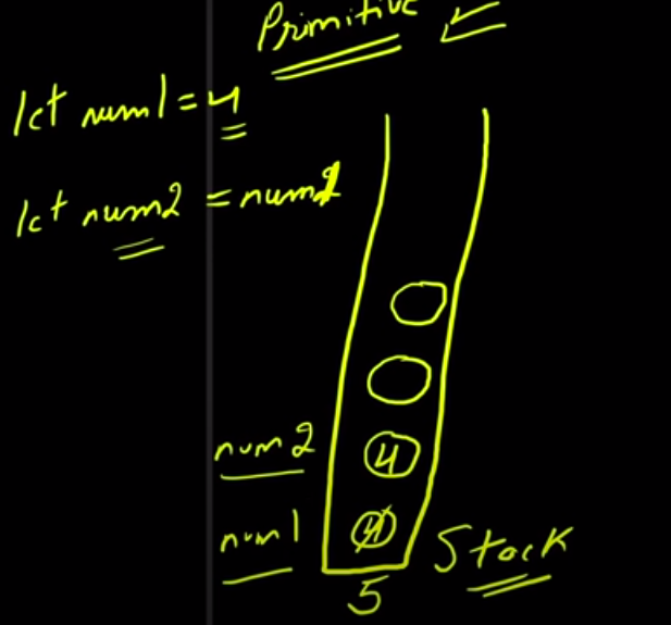 Primitive Type and Reference Type in JS | by Aryanvijay | Medium